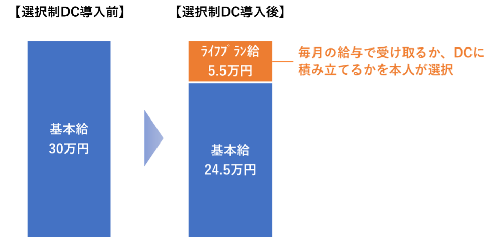 企業側が気を付けたい選択制DC・DBの落とし穴｜お役立ち情報